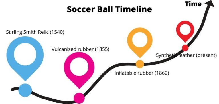 The Oldest Soccer Ball in the World (Facts and Figures Revealed)